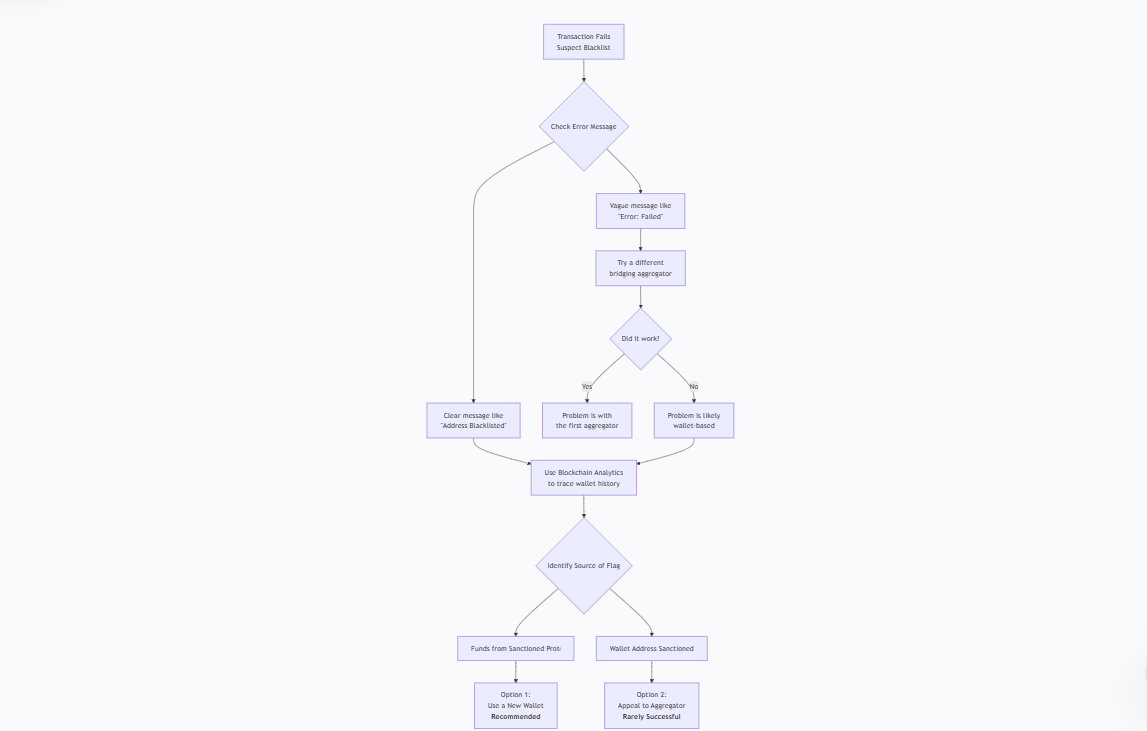 how to handle bridging aggregator blacklists_Blockchain knowledge ...